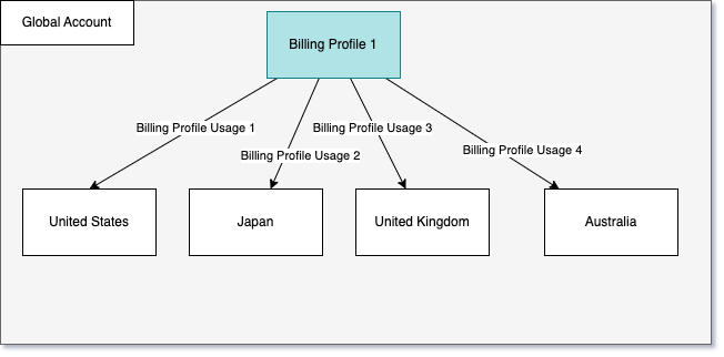 Amazon Advertising Advanced Tools Center