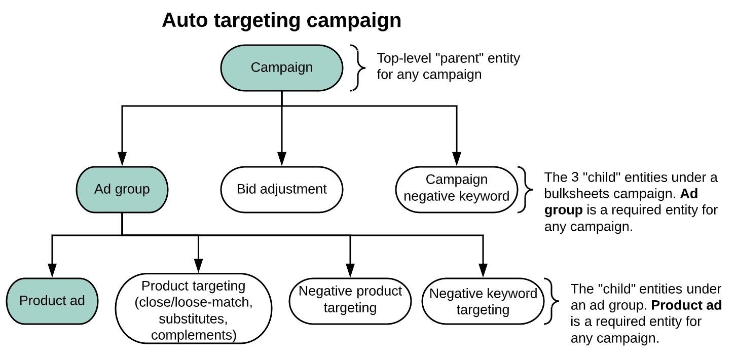 Amazon Advertising Advanced Tools Center