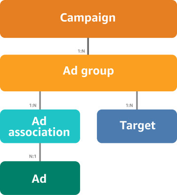 Amazon Ads Advanced Tools Center